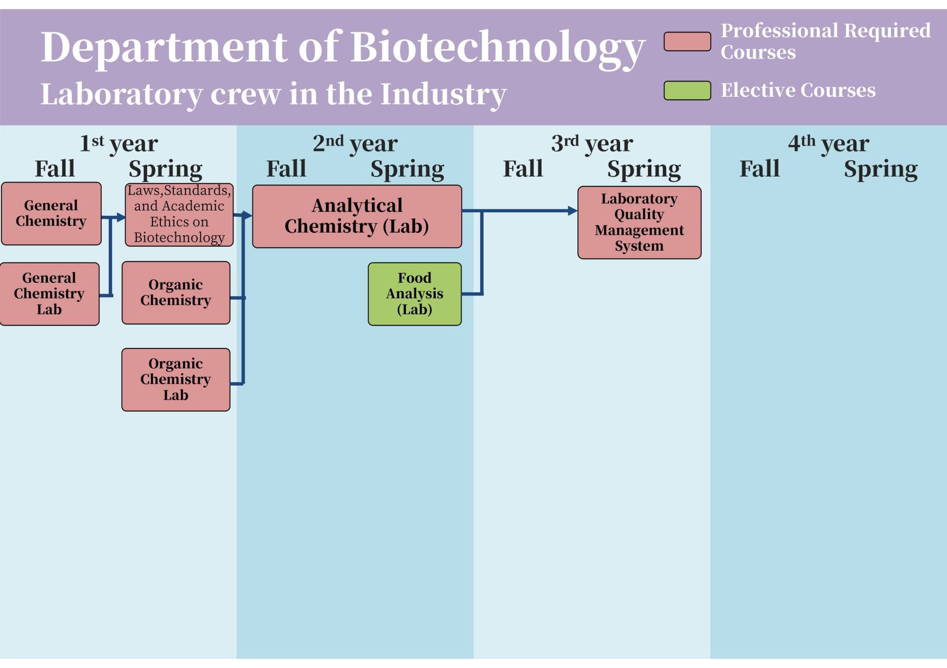 Learning Map | Biotechnology