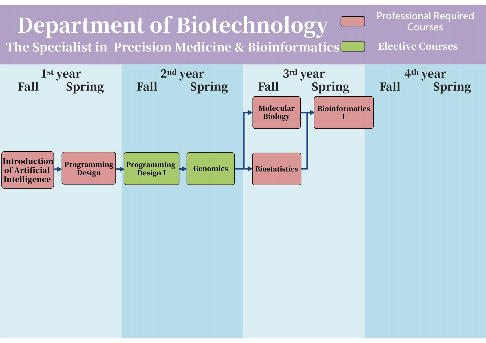 Learning Map | Biotechnology