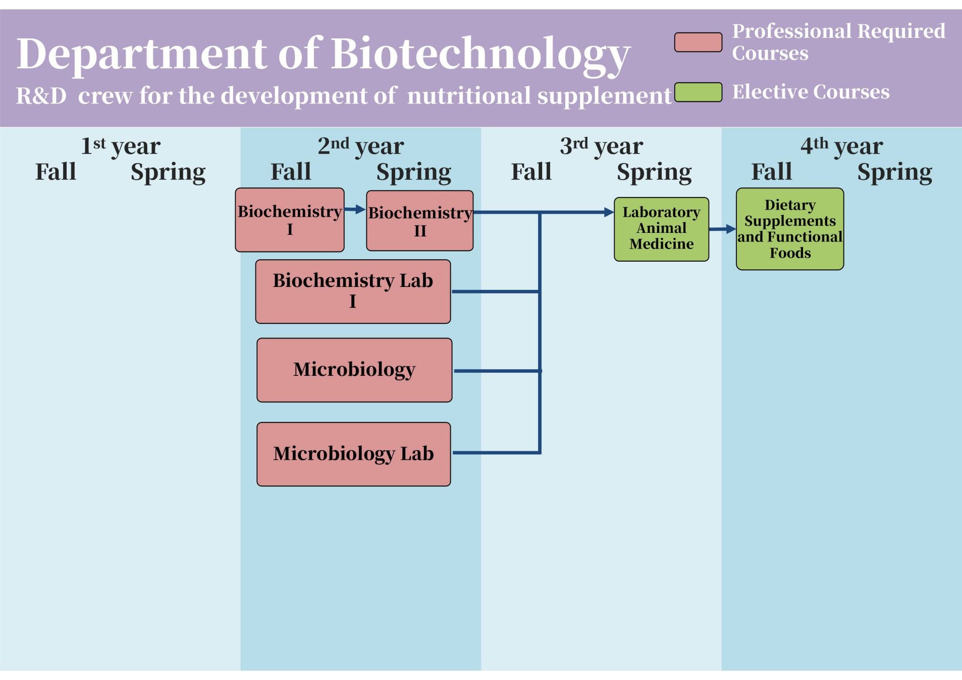 Learning Map | Biotechnology