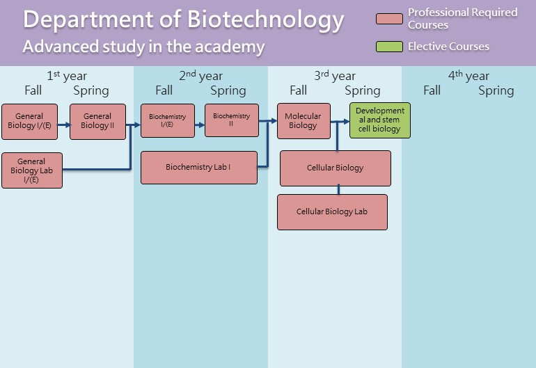 Learning Maps | Biotechnology