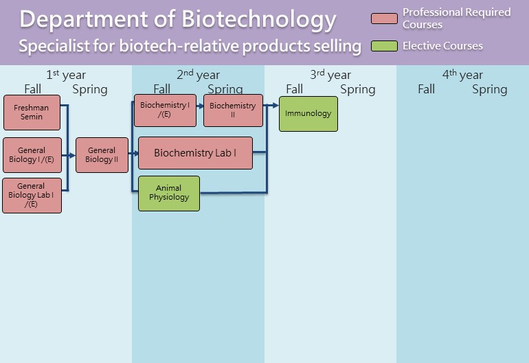 Learning Maps | Biotechnology