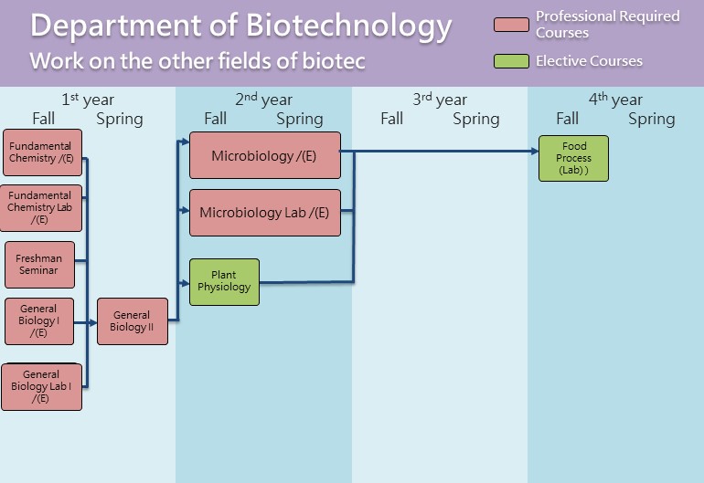 Learning Maps | Biotechnology